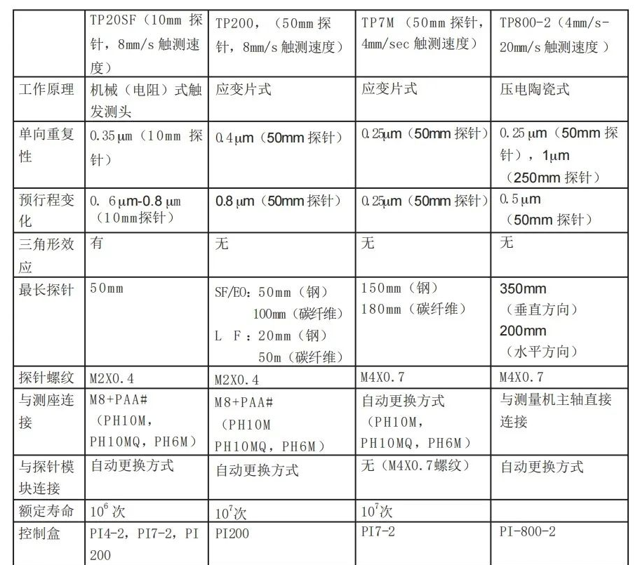 雷尼绍测头（传感器）TP20 与TP200 详细对比-无锡美顿测量技术有限公司